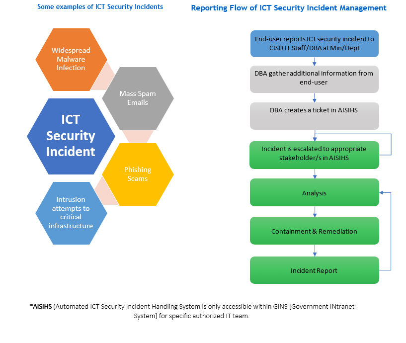 ICT Security Incident Management